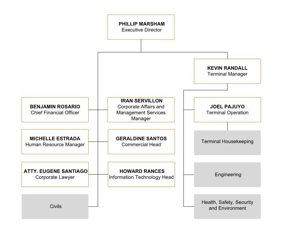 Leadership | Manila Multipurpose Terminal